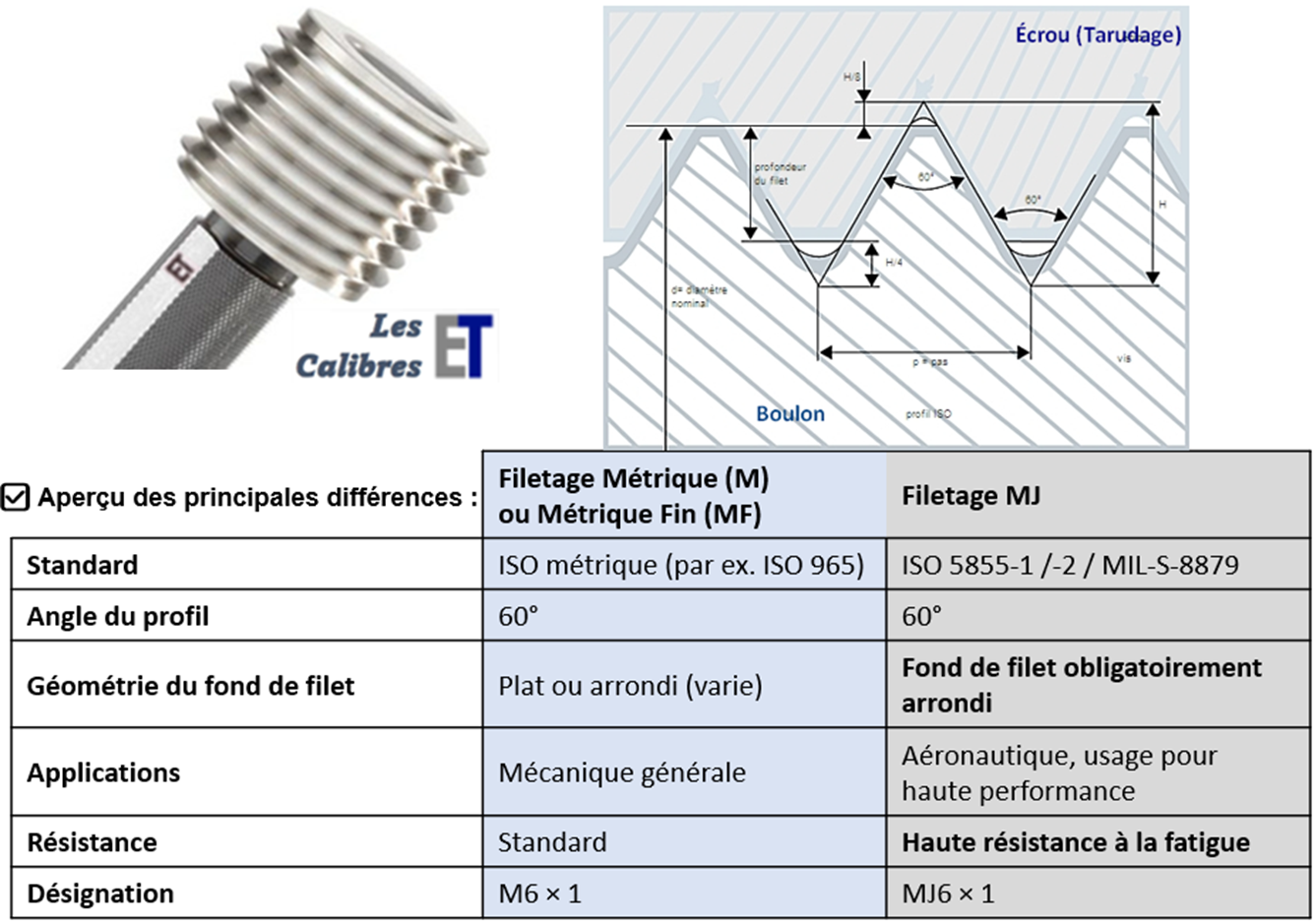 Différences de filetage à profil métrique et MJ - EuroTools | Calibres ...